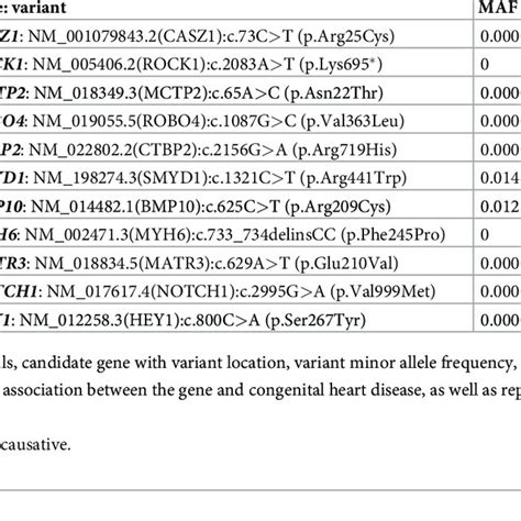 Genes With Rare Predicted Damaging Variants Identified By Exome Download Scientific Diagram