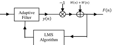 Adaptive Filtering Technique For Fetal Heart Rate Estimation Download Scientific Diagram
