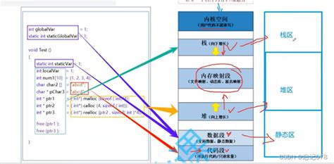 动态内存分配 Csdn博客 动态内存分配 Csdn博客