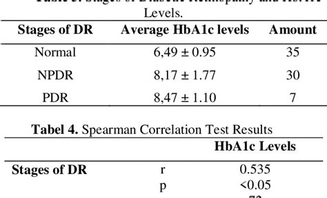 Table 3 From Correlation Between Hba1c Levels And Severity Of Diabetic
