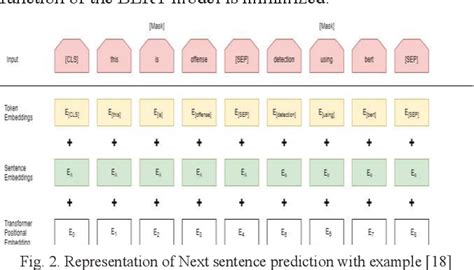Figure 2 From Offense Detection Using Bert And Cnn Semantic Scholar