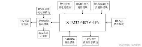 基于stm32的智能巡检小车系统设计 总体设计方案 配电室智能巡检小车设计 csdn博客
