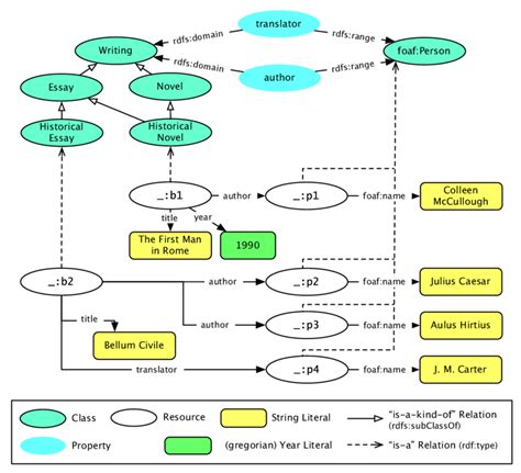 Sample Data Representation As A Simplified Rdf Graph Download Scientific Diagram