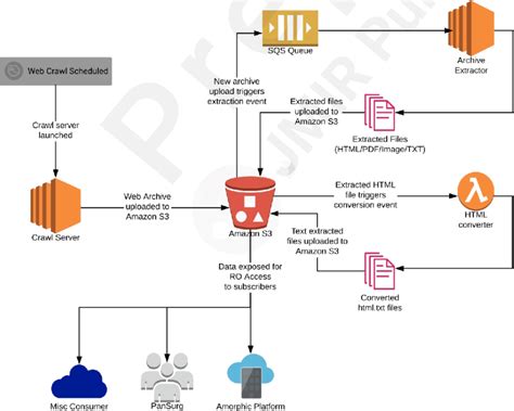 Redasas Back End Web Crawling And Data Processing Pipeline Download Scientific Diagram