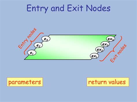 Ppt Hierarchical And Recursive State Machines With Context Dependent Properties Powerpoint