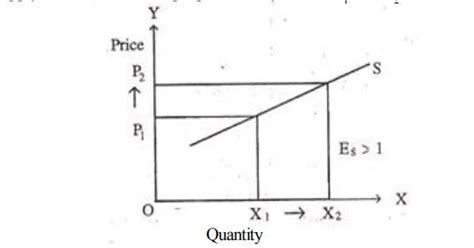 What Is Supply Definitions Determinants Laws Elasticity Artofit