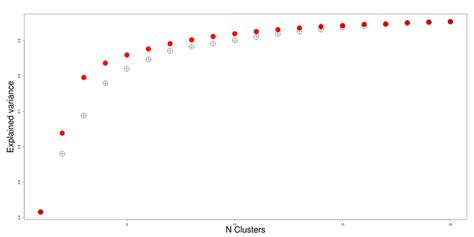 Explained Variance Of FS As Phases Computed With HAC Black And Download Scientific Diagram