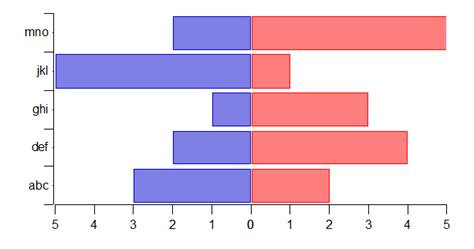 Bidirectional Category Plot Igor Pro By Wavemetrics