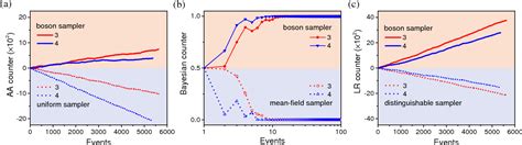 Figure 3 From Time Bin Encoded Boson Sampling With A Single Photon
