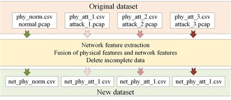 additional network feature extraction and fusion architecture