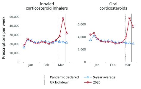 Weekly Counts Of General Practitioner Prescriptions Of Inhaled And Oral Download Scientific