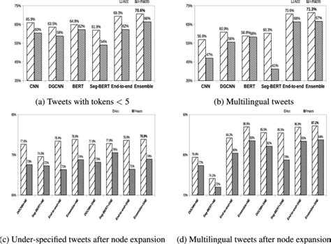 Sentiment Analysis Of Tweets Using Text And Graph Multi Views Learning