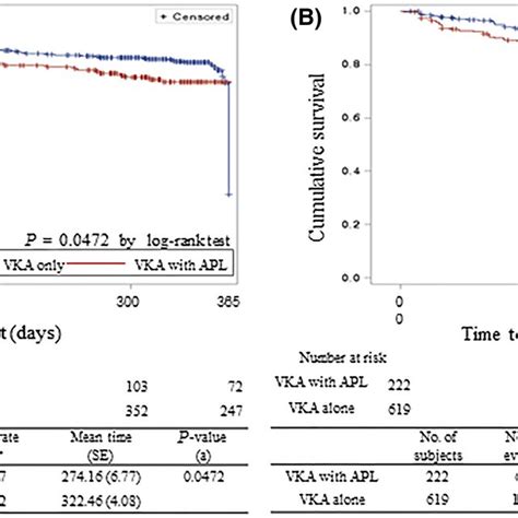 Trend Of Inr Control Status Of Patients With Or Without Apl Use During Download Scientific