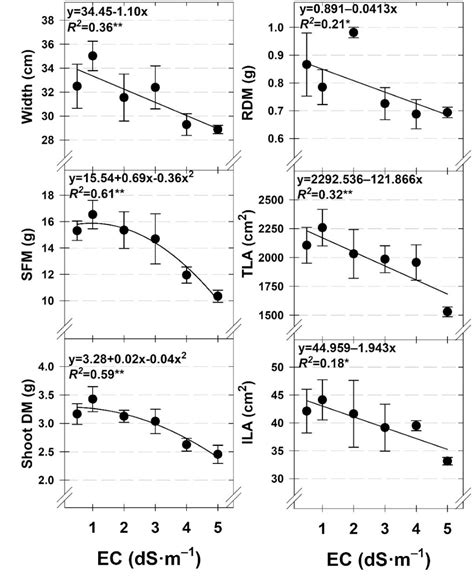 Figure 1 From Determining Effects Of Nutrient Solution Electrical Conductivity And Daily Light