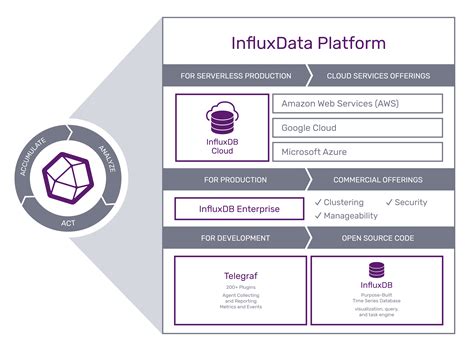 Why We Chose Influxdata Fort Digital