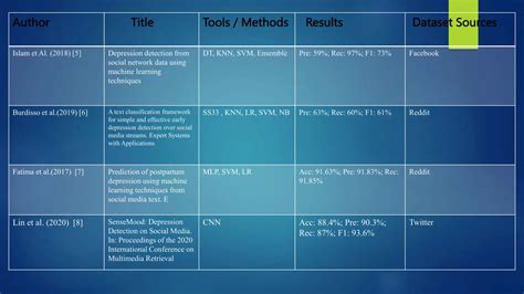 Social Media Sentiment Analysis Fro Depression Detection Using Machine Learning 1pptx