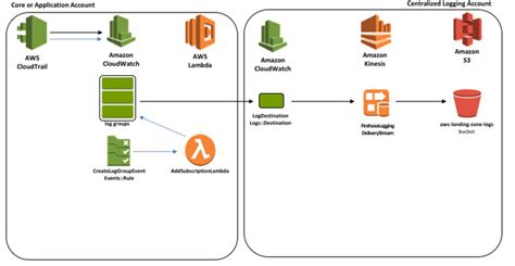 Stream Amazon Cloudwatch Logs To A Centralized Account For Audit And