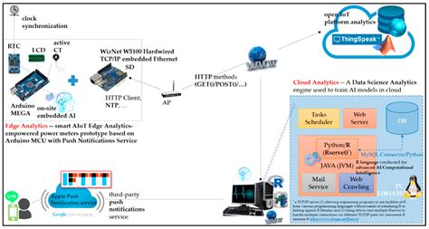 Design And Implementation Of Cloud Analytics Assisted Smart Power Meters Considering Advanced