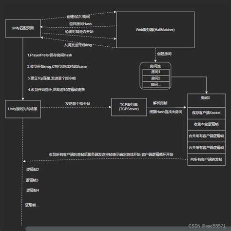 技术复盘：指令帧同步unity Rts手游（4）基于java Socket的tcp服务器帧同步能用tcp吗 Csdn博客