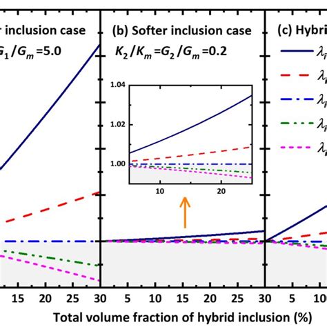 Effective Thermal Expansion Coefficient Of The Composite With Various
