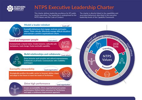 Capability Framework Office Of The Commissioner For Public Employment