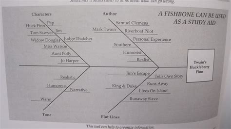Wilson S Creek Staff Blog Fishbone Diagram