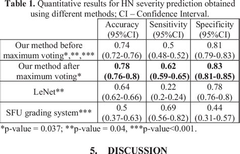 Table 1 From Pediatric Hydronephrosis Severity Assessment Using Convolutional Neural Networks