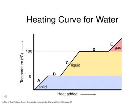 Heating Curve Diagram