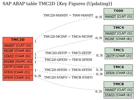 Sap Abap Update Table
