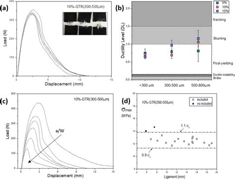 A Load Displacement Curves For Specimens With A W 0 5 B Ductility Download Scientific Diagram