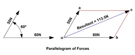 How To Find Resultant Force Using Parallelogram Method The Other Requires Finding The Total In