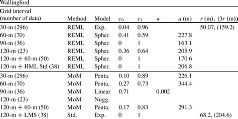 Variogram Model Parameters For Residual Maximum Likelihood REML Download Table