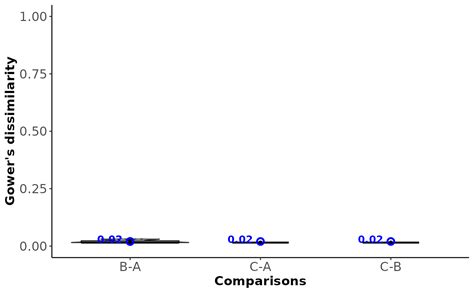 End User Ready Results For Comparison Dissimilarity And Hierarchical Clustering Comparisons