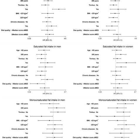 Hazard Ratios 95 Confidence Interval For The Association Between