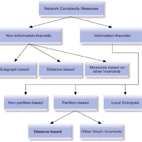 Example Of A Dag Each Graph Shows The Same Dag With A Different Download Scientific Diagram