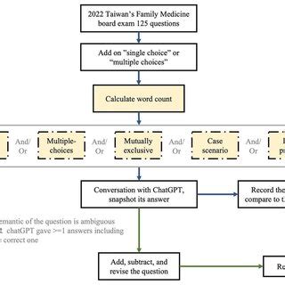 The Flowchart Of Our Study Method ChatGPT Chat Generative Download Scientific Diagram