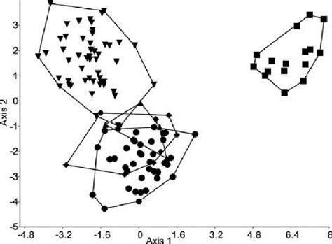Plot Of A Canonical Variates Analysis Based On The Geometric