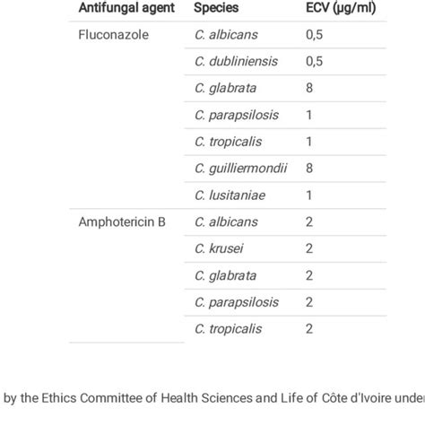 Epidemiological Cut Off Values For In Vitro Susceptibility Testing Of Download Scientific