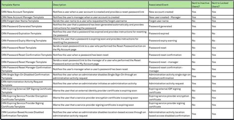 Oracle Security Notification Template Soais