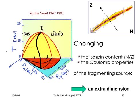 Ppt The Nuclear Liquid Gas Phase Transition Powerpoint Presentation Free Download Id5802306