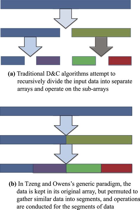 A Sample Implementation For Parallelizing Divide And Conquer Algorithms