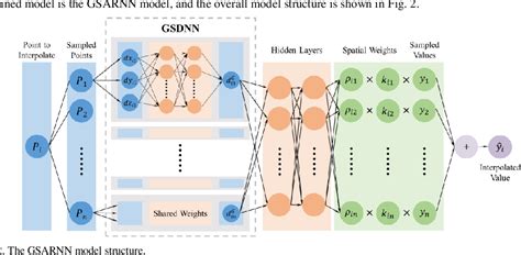 Figure 2 From A Generalized Spatial Autoregressive Neural Network