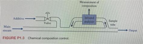 Solved P13 In A Chemical Process Control System It Is