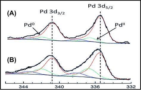 Xps Patterns Of Pd Region A Pd Rgo Si And B Pd Rgo Imp Download
