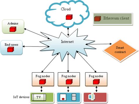 System Model Of Iot Network Under Fog Environment Download Scientific Diagram