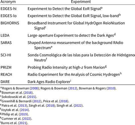Radiometer Experiments To Detect The Global 21 Cm Signal Download Scientific Diagram