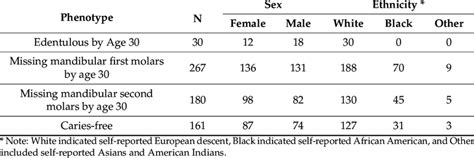 Sex And Ethnicity Of Individuals Selected For The Study By Their Download Scientific Diagram