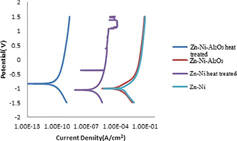 Linear Polarization Curve For The As Deposited And Heat Treated
