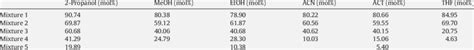 Concentrations Of The Binary Solvent Mixtures Download Table