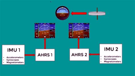 AHRS Attitude And Heading Reference System